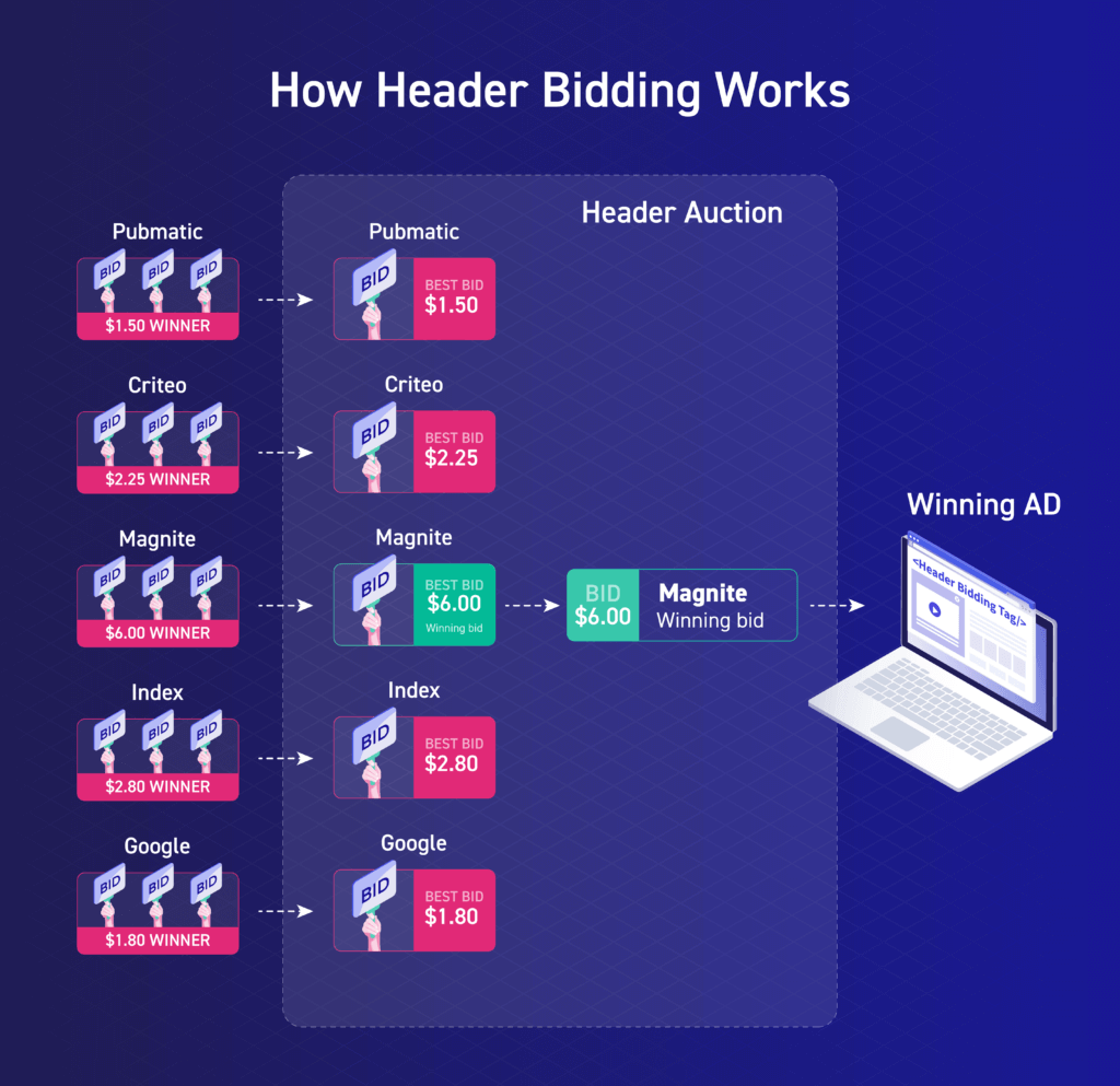 Best Header Bidding Platforms for Publishers in 2025 | PubFuture